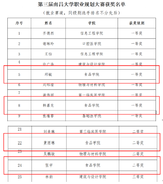 喜报！第三届南昌大学职业规划大赛荣誉揭晓：食品学院多人荣获奖项-南昌大学食品学院